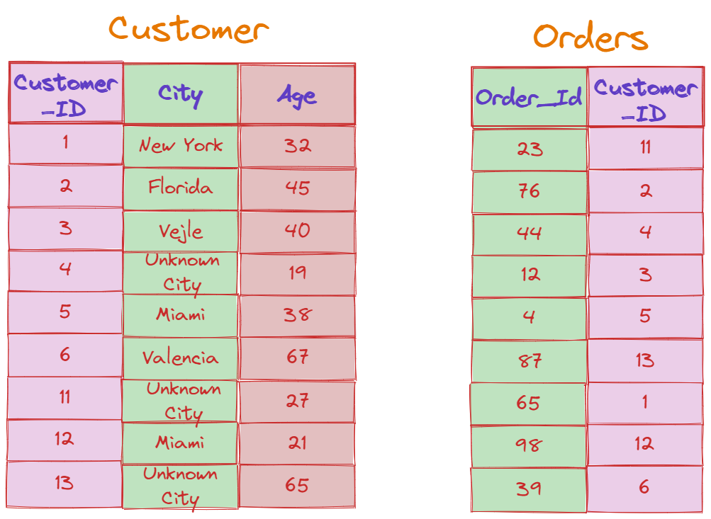 AlgoDaily - What Are Constraints in SQL? AlgoDaily - What Are Constraints in SQL?